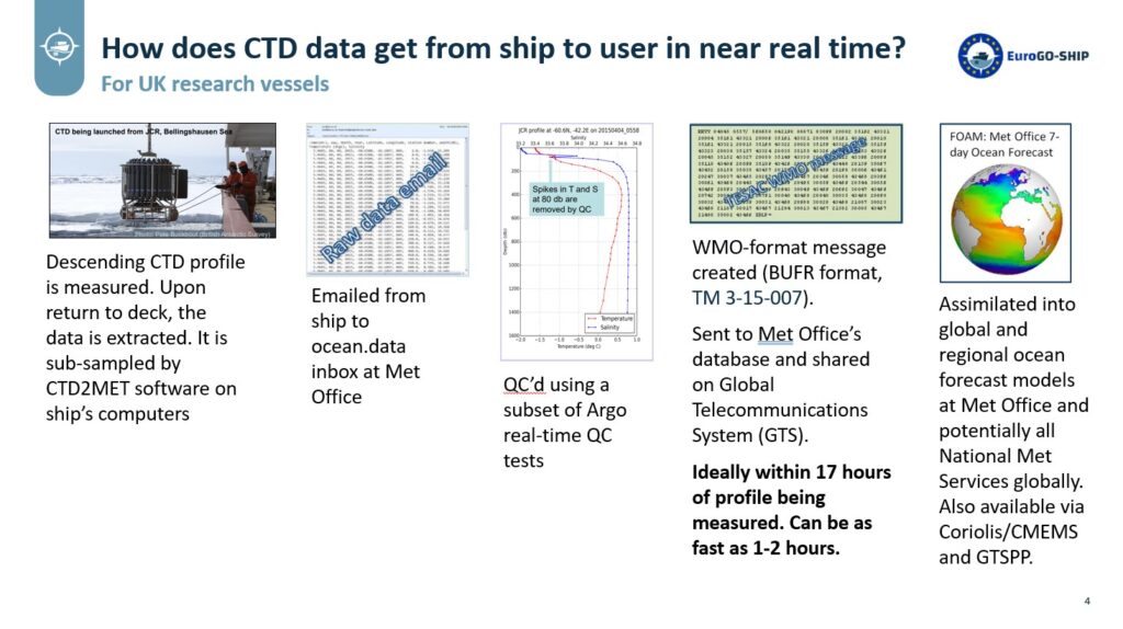 Using Real-time CTD data from Research Vessels to Improve Ocean and ...